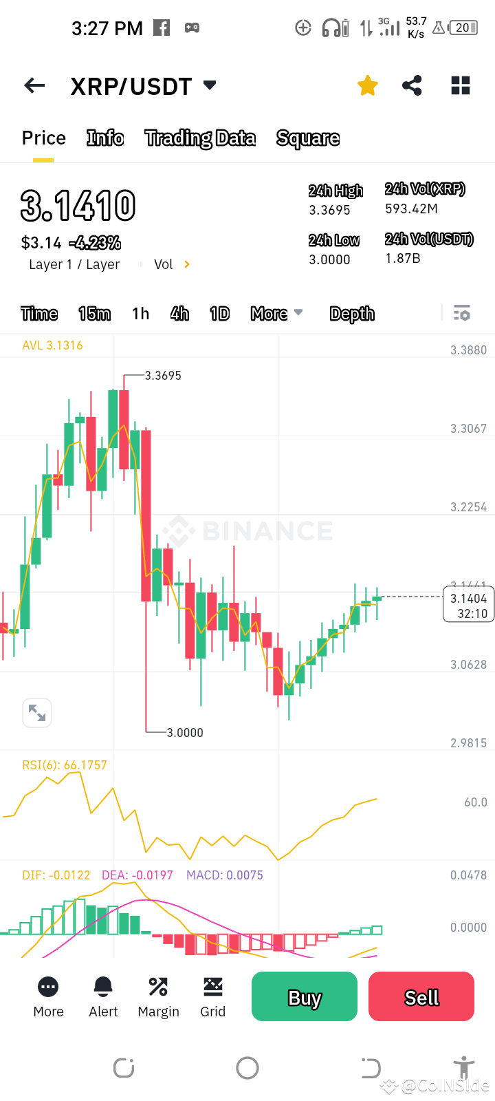🔥 XRP/USDT Technical Analysis 📊 Current Price: $3.14 (-4. | CoINSIde on Binance Square