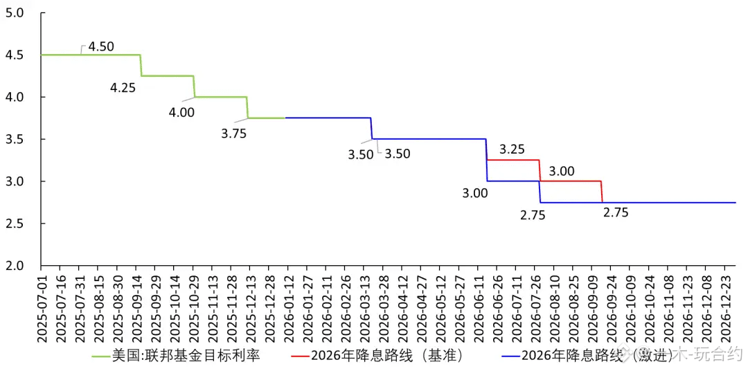 Forecast of the 2026 Fed Rate Cut Path with Four Cuts | 一木-玩合约 on ...
