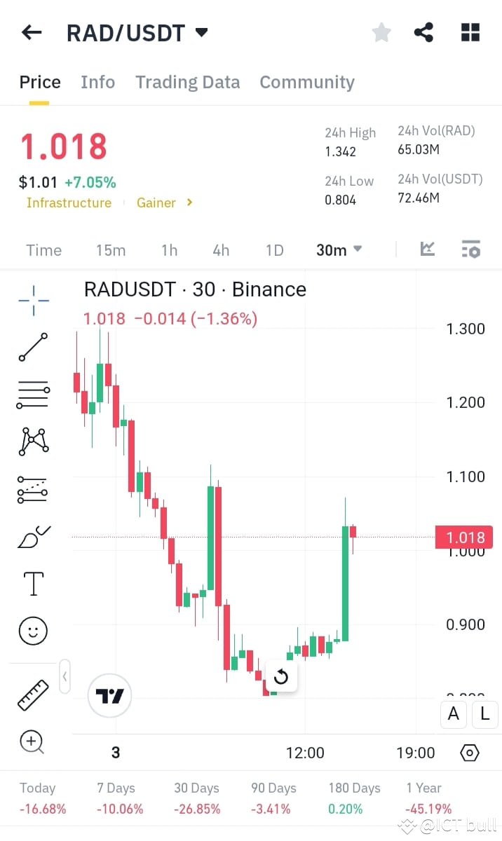 $RAD /USDT Trading Signal – Reversal or Pullback? $RAD /USD | ICT bull on Binance Square