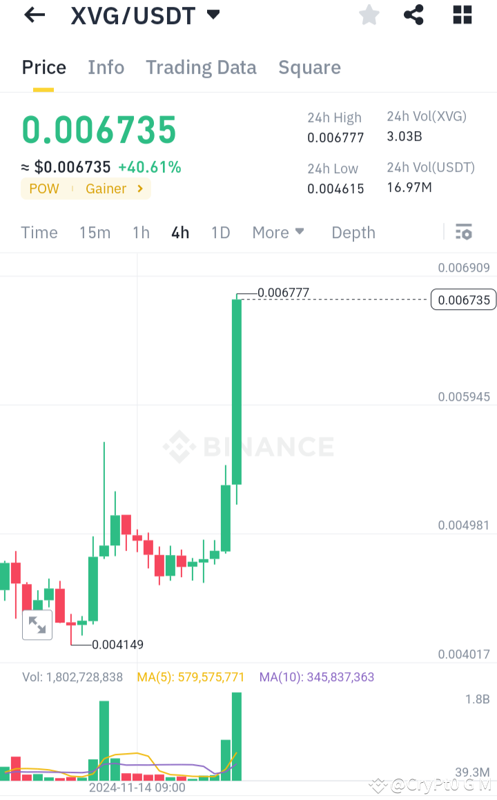 $XVG /USDT Technical Analysis - Price Action & Key Targets | CryPt0 G M on Binance Square