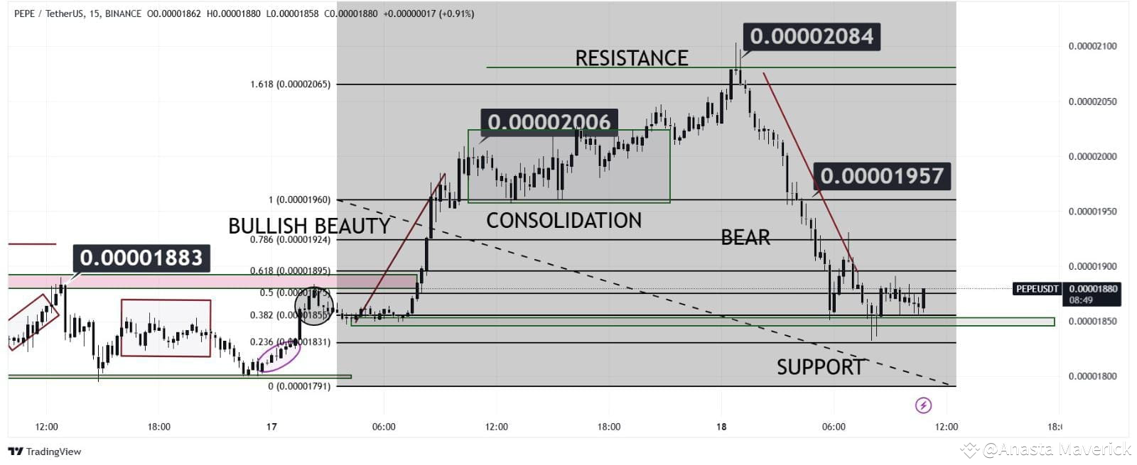 $PEPE is primed for a bullish breakout; watch the $0.000019 | Anasta Maverick on Binance Square