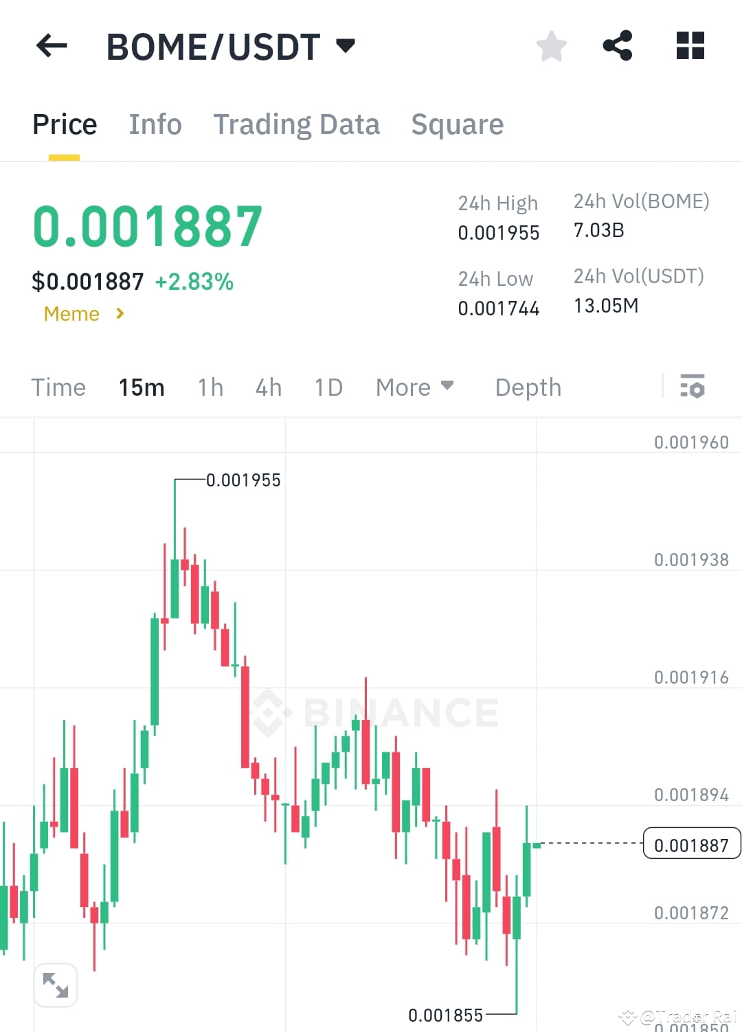 🚀 $BOME /USDT – Breakout or Fakeout? 🔥 BOME is showing s | Trader Rai on Binance Square
