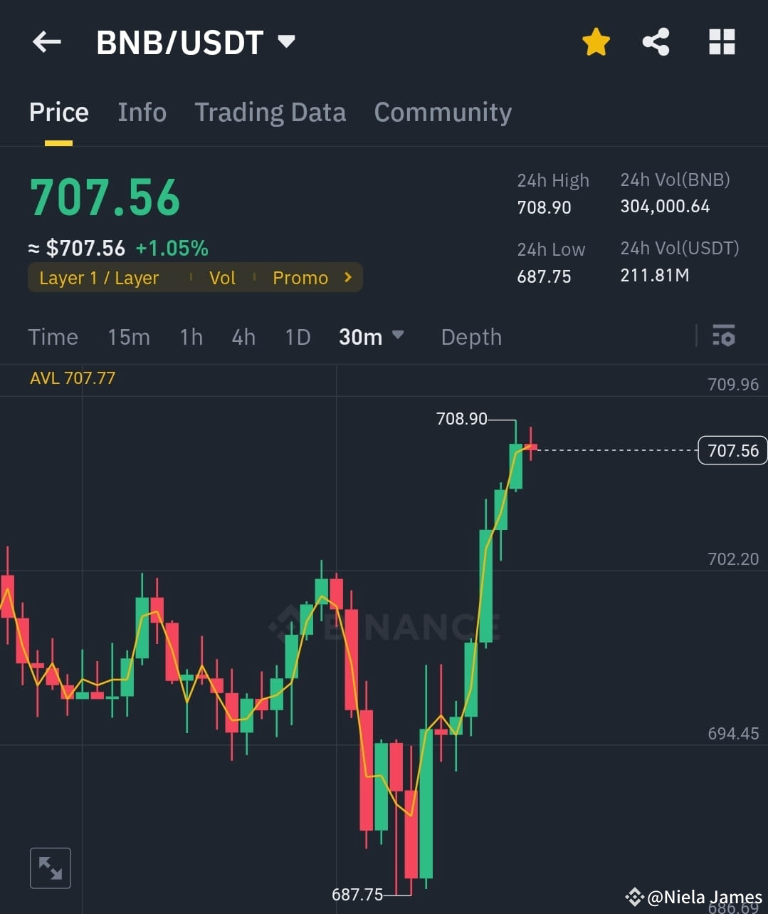 $BNB BNB/USDT: Bulls Drive Binance Coin to $707.56 With a +1 | Niela James on Binance Square