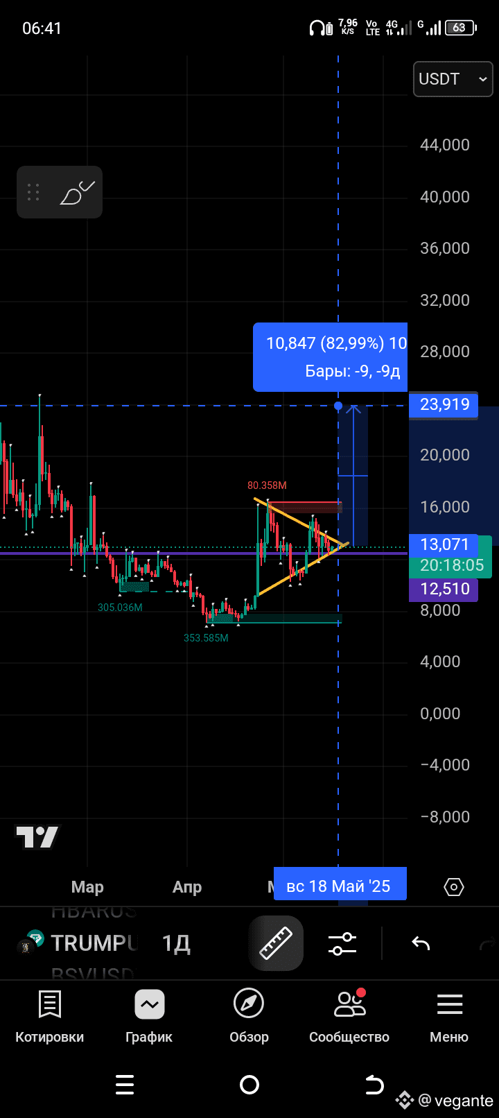 I am sharing my ideas with you triangle on TRUMP!!!!$TRUMP | vegante on ...