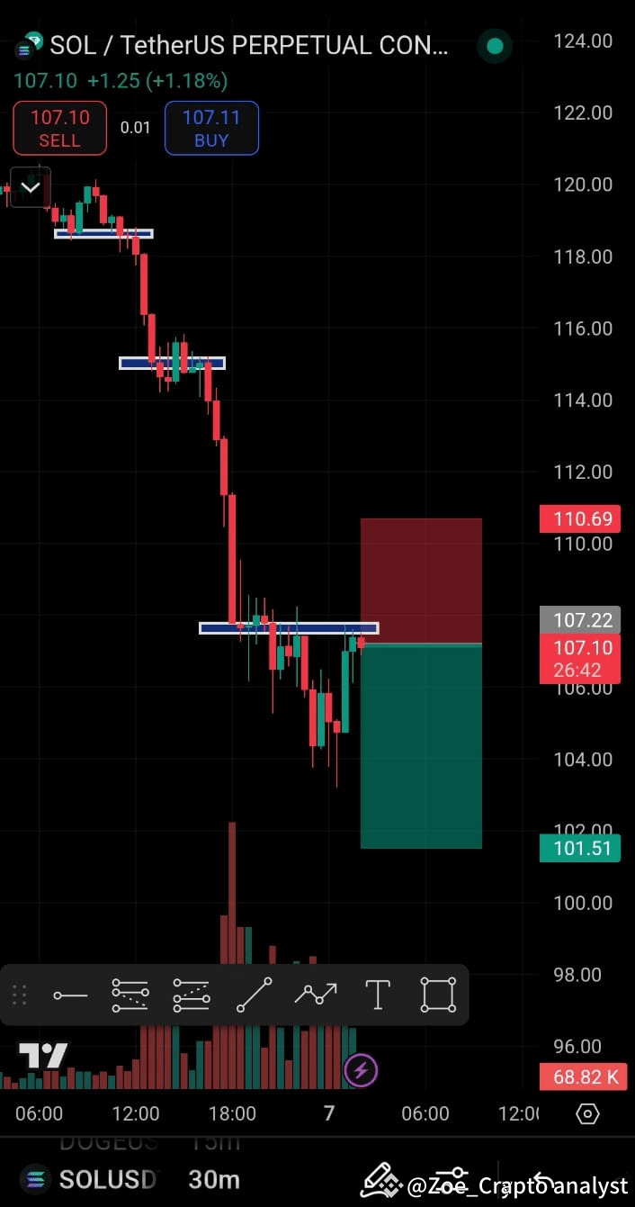 $SOL /USDT short trade signal 🛑 🚦 BEARS RETAKE CONTROL AF | Zoe_Crypto analyst on Binance Square