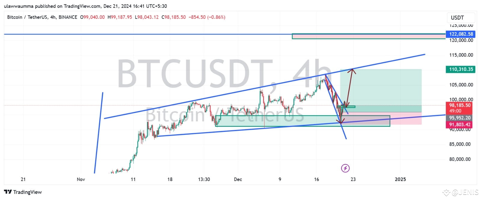 $BTC 1H and 4H Bullish soon 🔥 🚀 🚀 🚀 🚀 🚀 🚀 | JENIS on Binance Square
