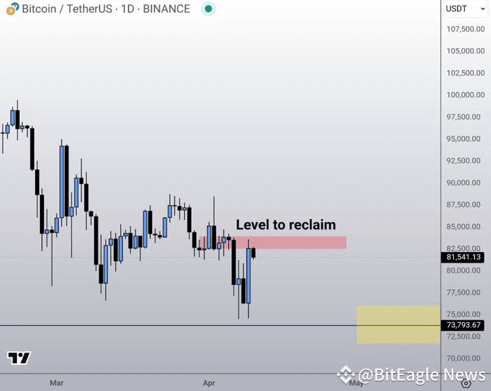 Market still standing by a crucial level. While the pause i | BitEagle News on Binance Square