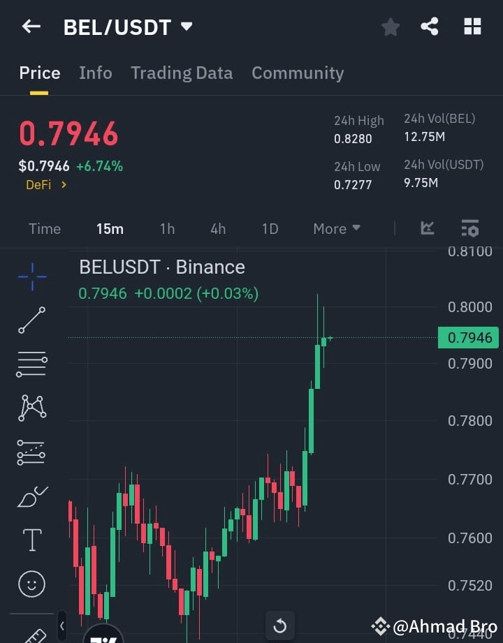 🚀 $BEL /USDT Poised for a Bullish Breakout! 🔹 Current Pri | Ashh Queen on Binance Square