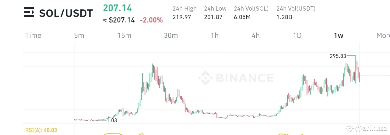 $SOL to the moon .since meme coin trading is becaming popula | arikusa ...