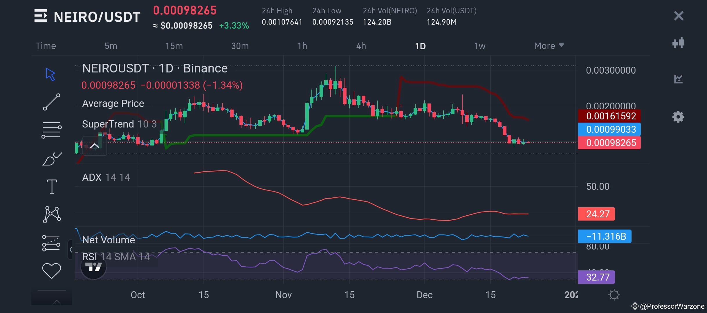 $NEIRO Prediction time For the NEIRO/USDT pair, the next | Coin Visionary on Binance Square