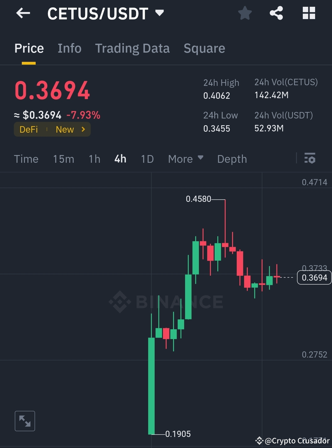 Technical Analysis Update: $CETUS /USDT Price: $0.3694 (- | Crypto Crusador on Binance Square