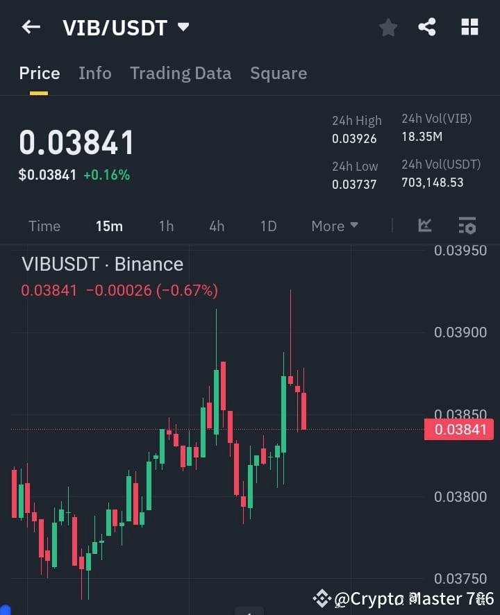 $VIB /USDT – Potential Short Setup Building Below Resistance | Crypto Master 786 on Binance Square
