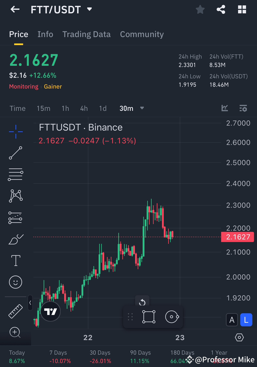 $FTT /USDT – Bullish Rebound Potential!🔥💯 The FTT/USDT ma | Professor Mike on Binance Square