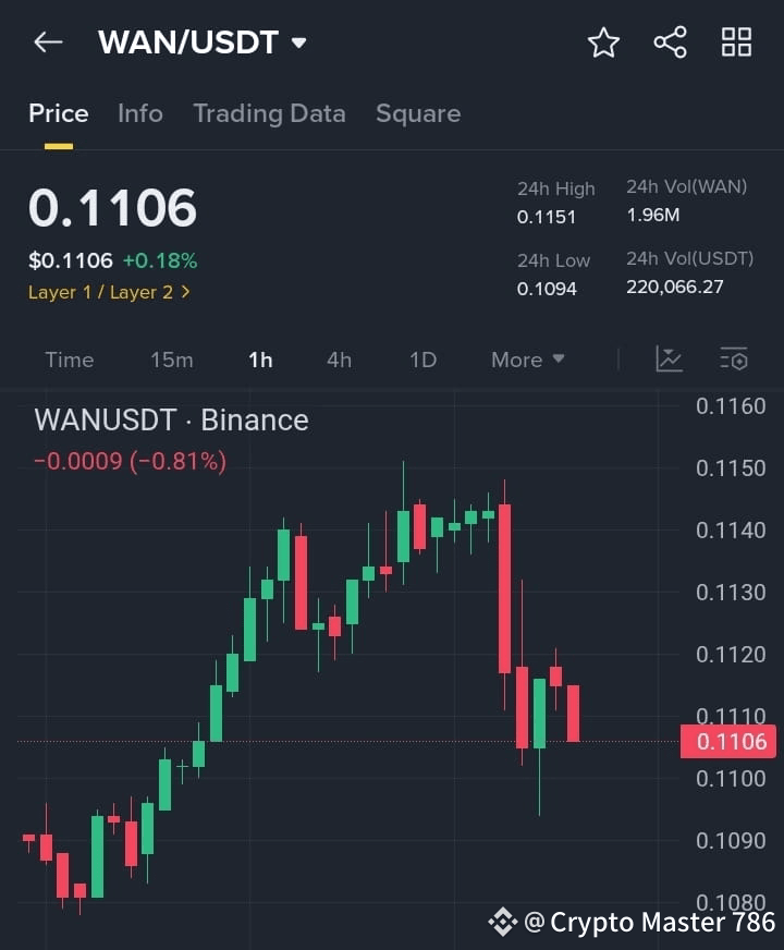 🔻 $WAN /USDT – SHORT TRADE SIGNAL: Bearish Rejection from L | Crypto Master 786 on Binance Square