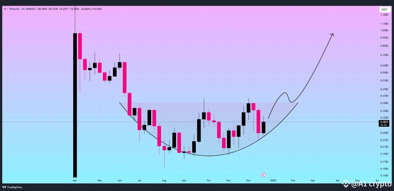 #W/USDT is accumulating inside of Rounding Bottom on weekly | A1 crypto ...