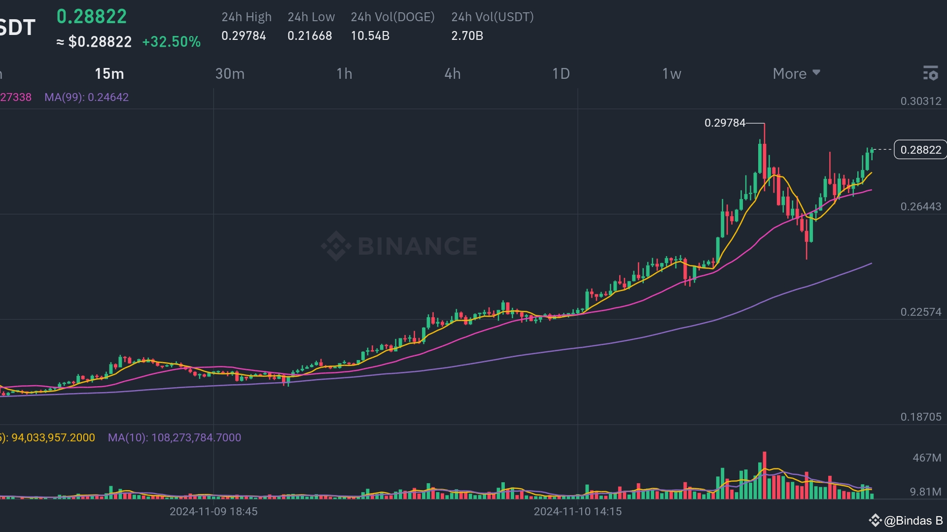 DOGE/USDT Technical Analysis: A Bullish Breakout on the Horizon? | Bindas B on Binance Square