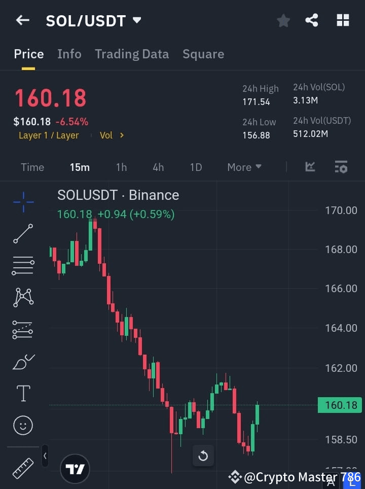 🚀 $SOL /USDT Bullish Momentum! 🔥💯 💰 Current Price: $160 | Crypto Master 786 on Binance Square