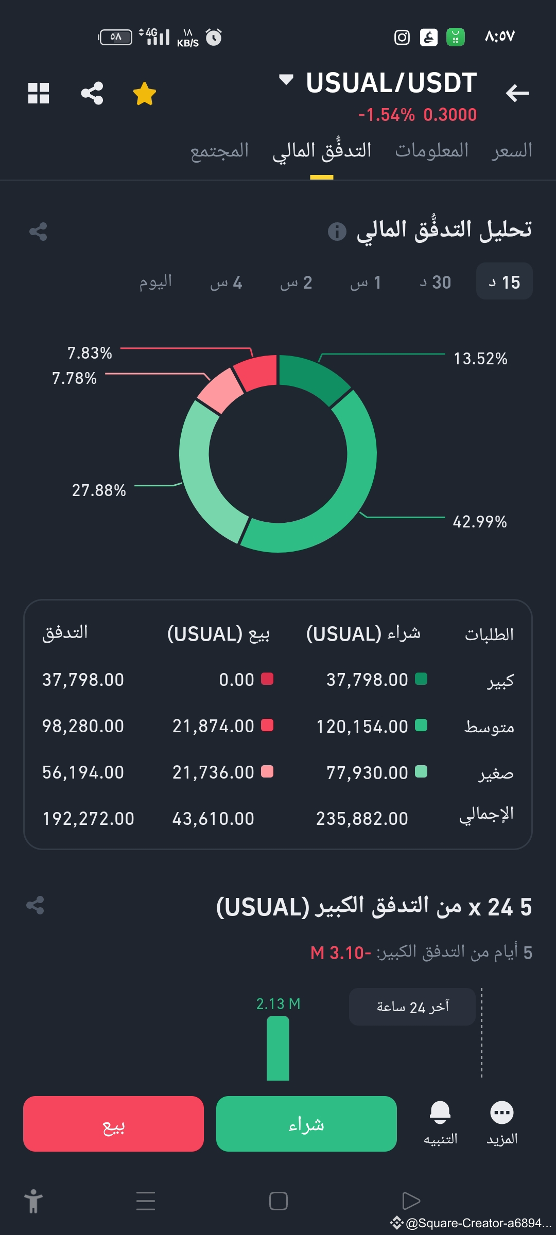 $USUAL Is there a coming pump on this purchase rate? | youssafadel on Binance Square