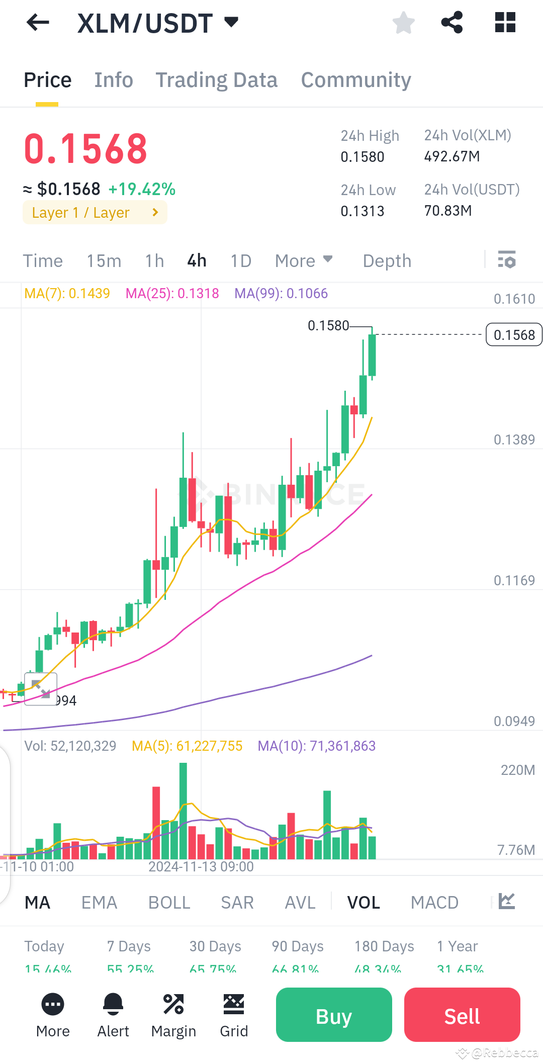 $XLM $XLM $XLM /USDT Professional Analysis Key Observat | Bit_ Master on Binance Square
