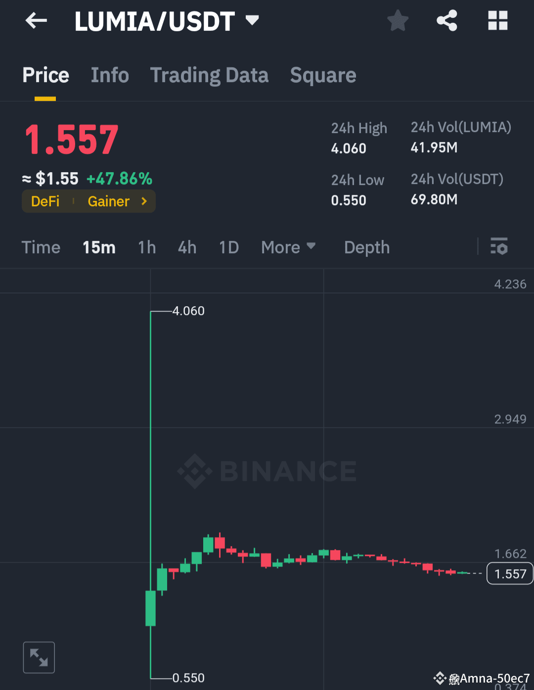 $LUMIA/USDT Wild Swings: 35% Pump _Current Status:_ - Pric | Amna-50ec7 on Binance Square