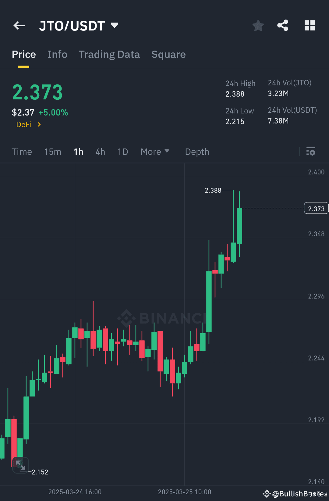 $JTO /USDT – Long Trade Signal Active Current Price: $2.373 | BullishBanter on Binance Square