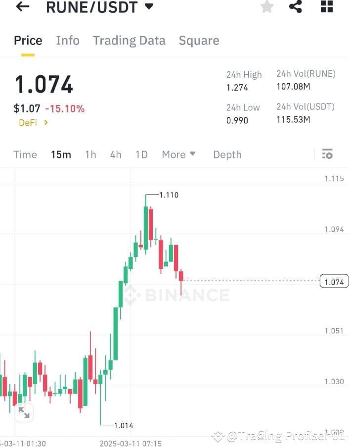 $RUNE /USDT – Bearish Reversal or Buy Opportunity? 🔻 RUN | Trading Profiser 01 on Binance Square