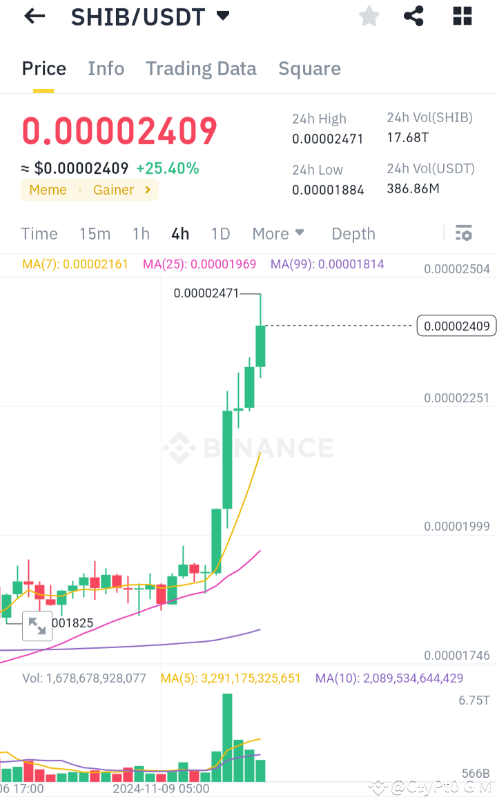 🚀 $SHIB /USDT Technical Analysis – Nov 10, 2024 Current | CryPt0 G M on Binance Square