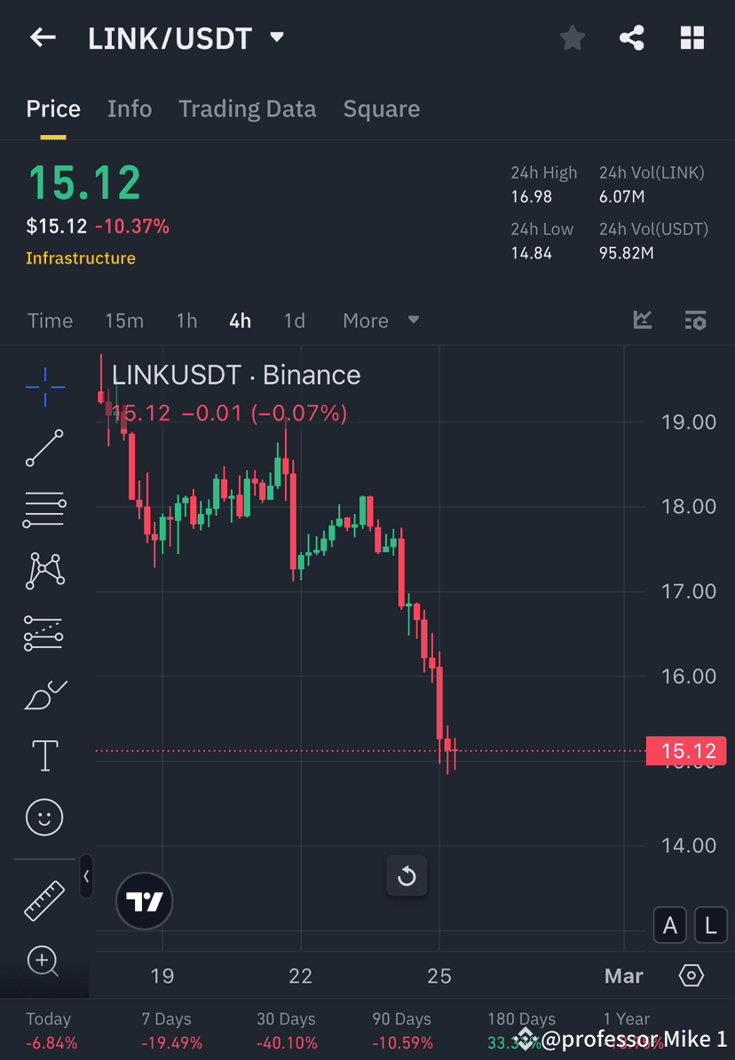 $LINK /USDT - Short Trade Alert! 🔥💯 $LINK is in a strong | professor Mike 1 on Binance Square
