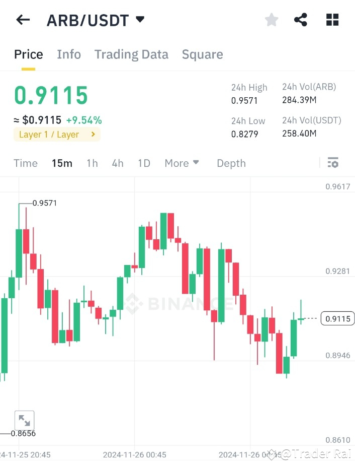🚀 $ARB Price Surge: Layer 1 Blockchain Gaining Momentum! | Trader Rai on Binance Square