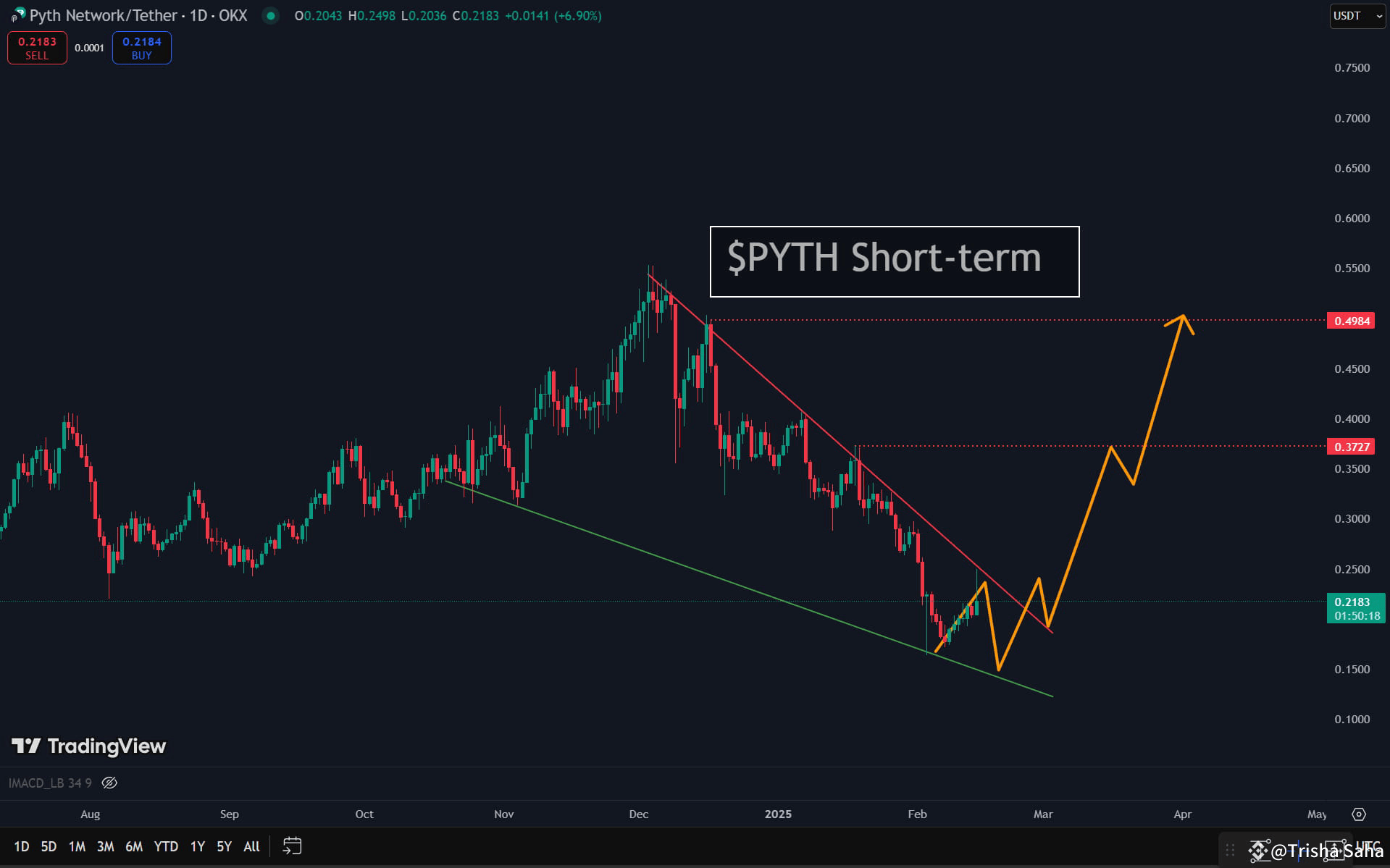 🔥 $PYTH forming a bullish setup! 💹 Current Price: $0.22 | Trisha Saha on Binance Square