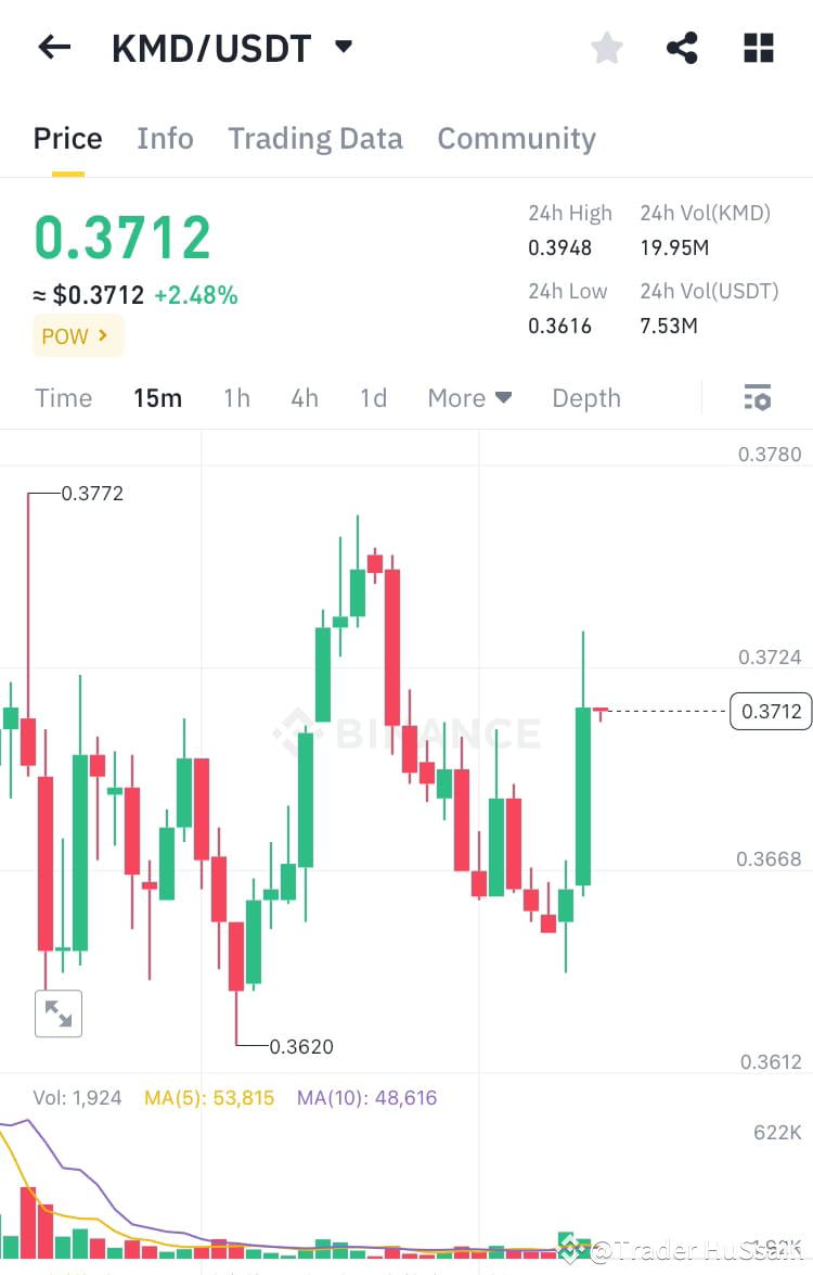 $KMD /USDT Shows Resilience: +2.48% Gain! 🌟 KMD/USDT is ho | Trader ...