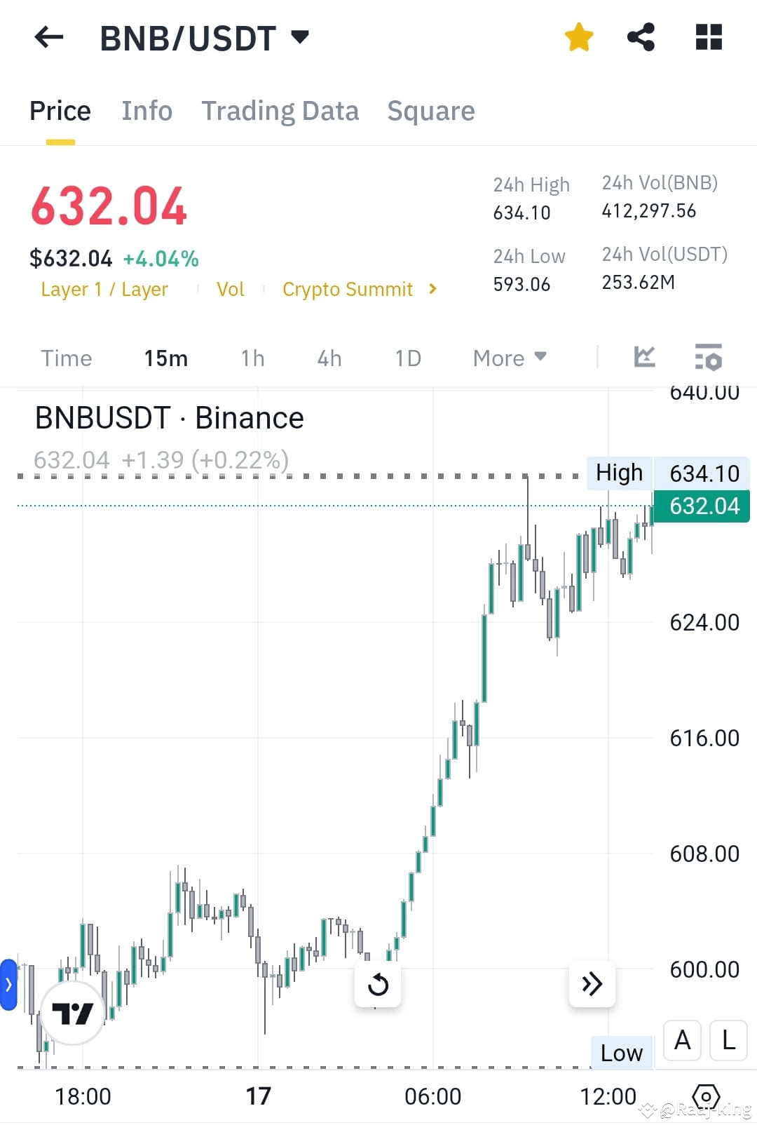 $BNB /USDT – Market Analysis & Trade Strategy 🔍 Key Suppor | Raaj-king on Binance Square