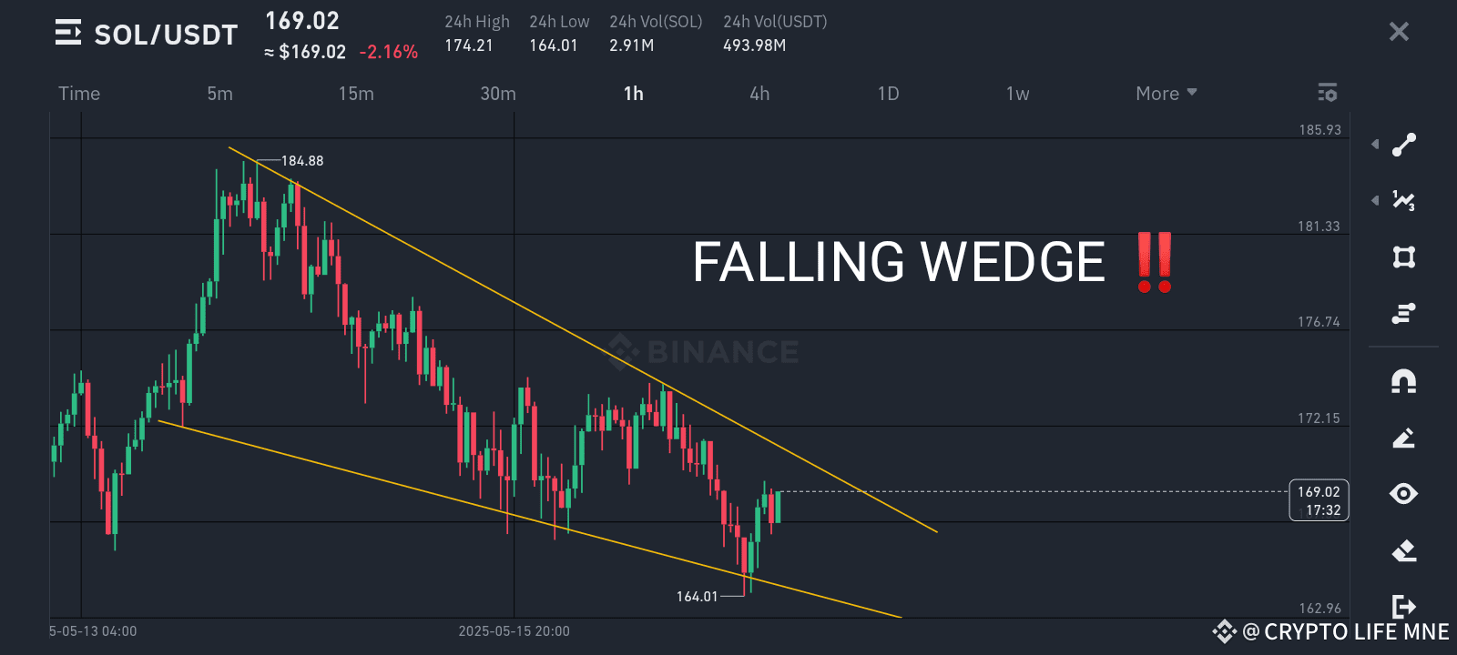 $SOL : Forming Bullish Pattern On Hourly Chart 📈‼️ As We s | CRYPTO ...