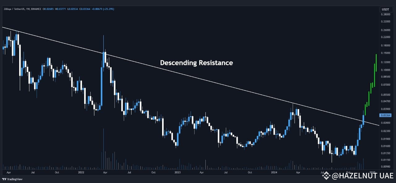 🇺🇸 #ZIL/USDT is breaking through the descending resistance | HAZELNUT ...