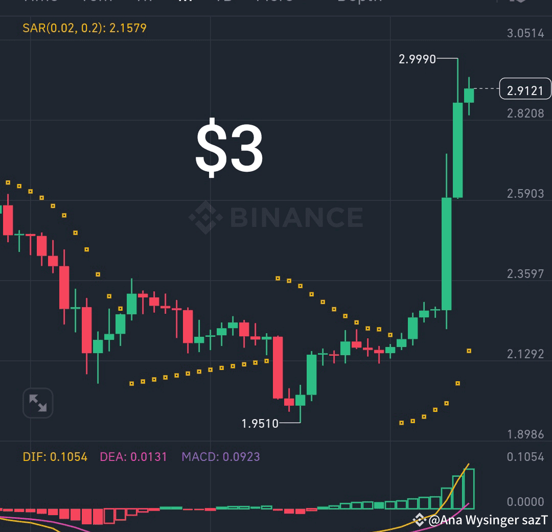 🚀🔥 $XRP EXPLOSION – $3 BREAKOUT IMMINENT! 🔥🚀 #XRP HOLDE | Ana Wysinger sazT on Binance Square