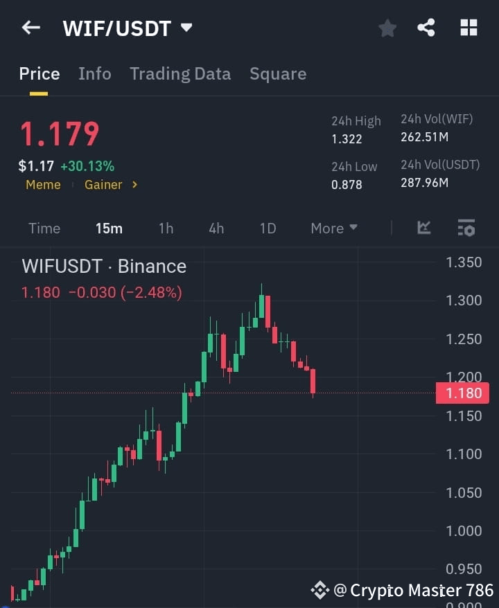 $WIF /USDT – Short Trade Setup Alert! Current Price: $1.179 | Crypto Master 786 on Binance Square