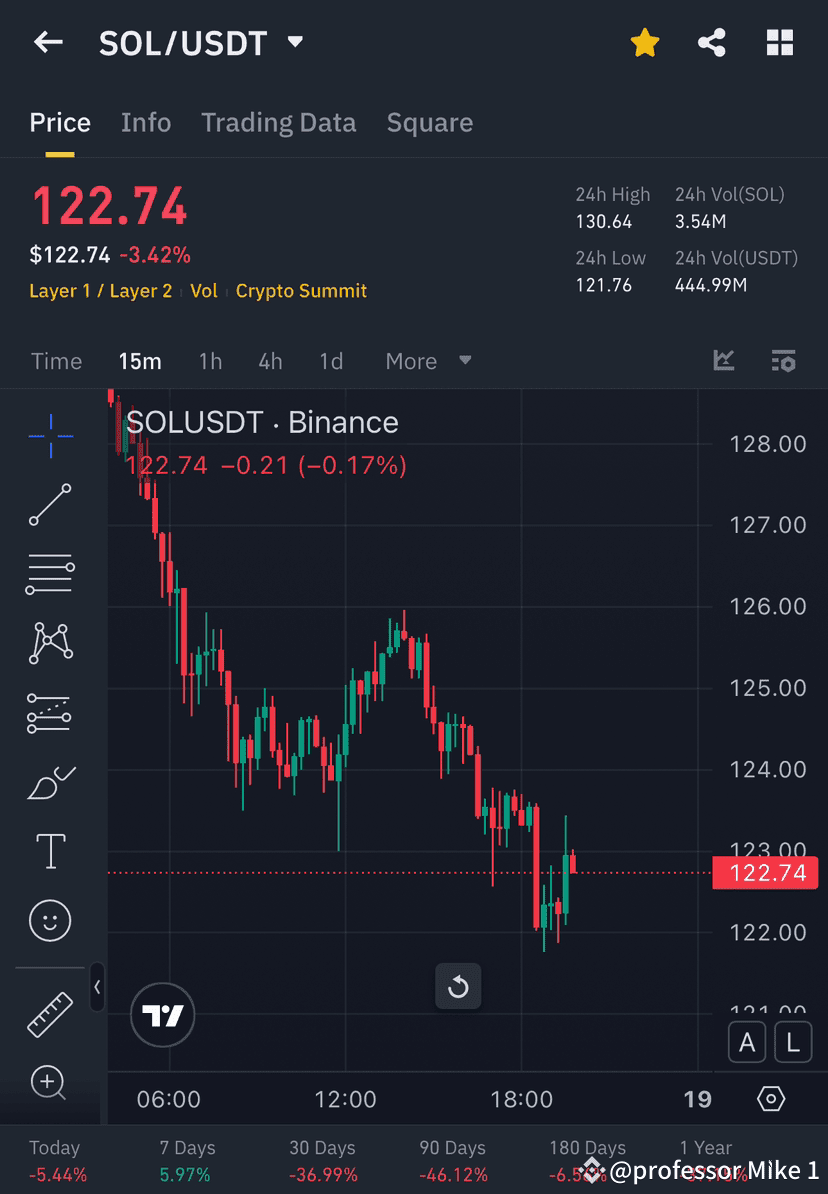 $SOL /USDT – Short Trade Entry Opportunity!🔥💯 : SOL/USDT | professor Mike 1 on Binance Square