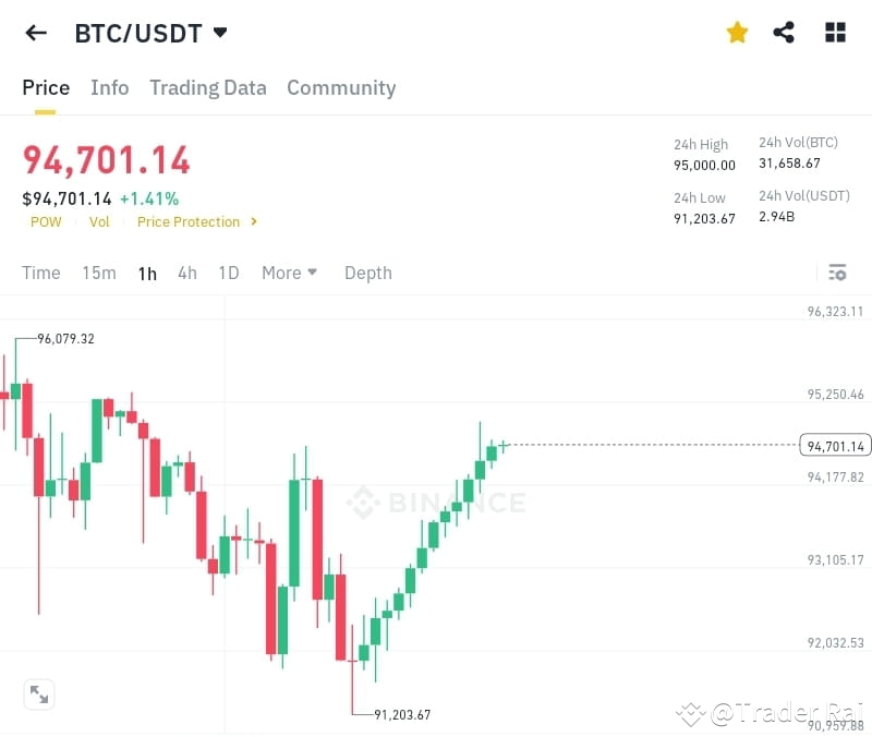 $BTC /USDT Trading Signal – Breakout Momentum Building? Ent | Trader Rai on Binance Square
