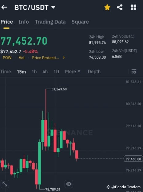 $BTC 2nd Tp hit 🎯🎯 Don't forget to use stop loss in profi | Panda Traders on Binance Square
