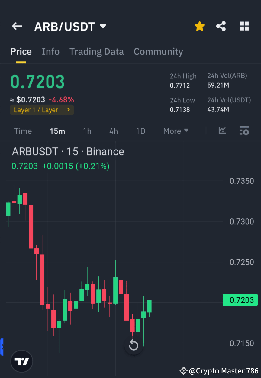 $ARB 📊 ARB/USDT Technical Analysis: Breakout or Pullback | Crypto Master 786 on Binance Square
