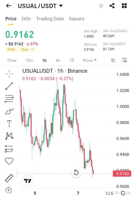 $USUAL 🤑💰🔥💯 /USDT Technical Analysis: The USUAL/USDT p | RB-Trader on Binance Square