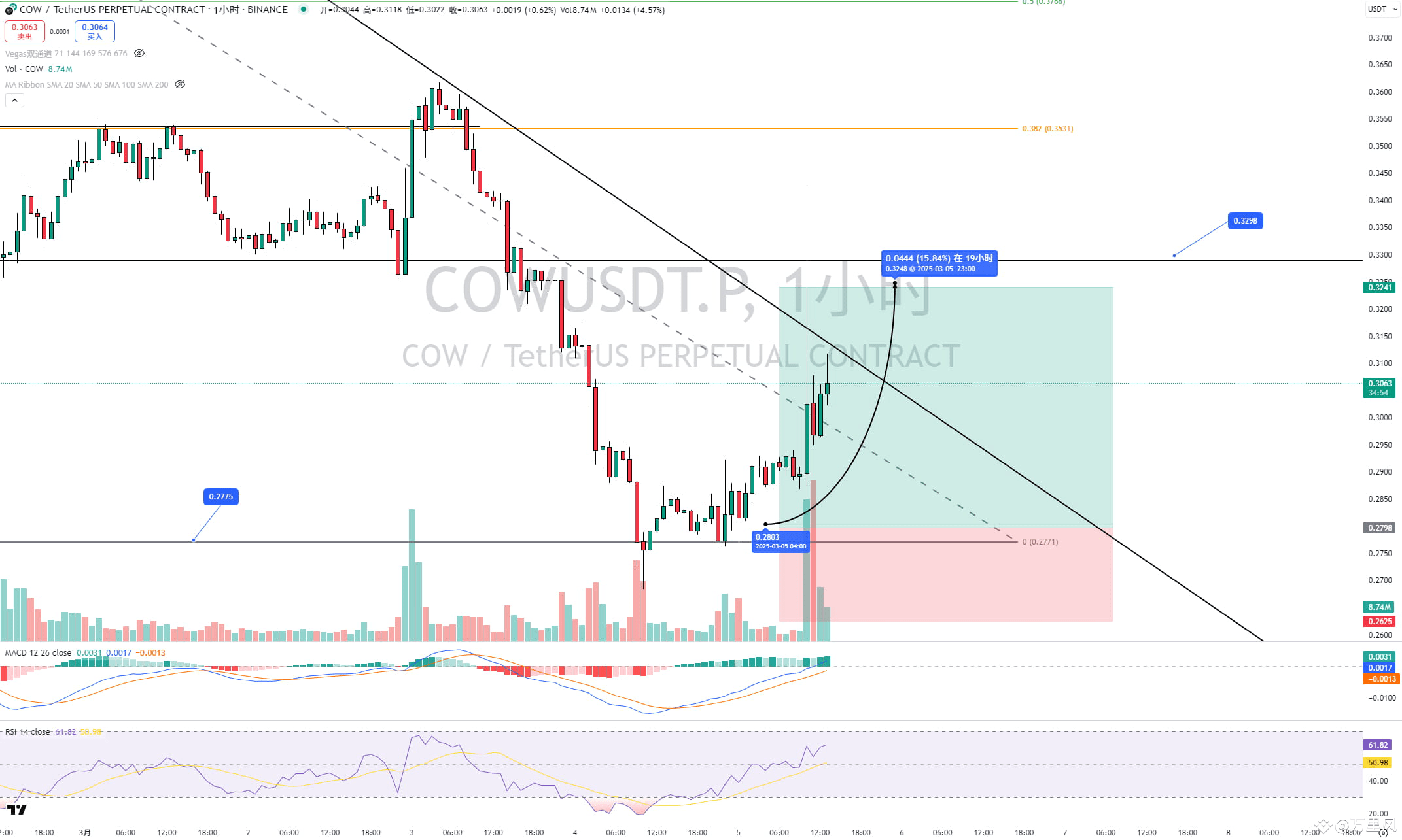 $COW $APT cow woke up and has reached the target position ️ | 万里风 on ...