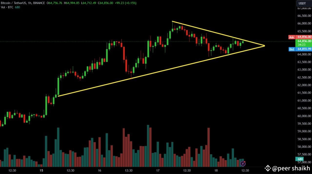 Bitcoin is forming a symmetrical triangle pattern and is try | peer shaikh on Binance Square