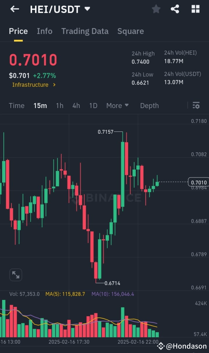 $HEI /USDT Trading Analysis & Signal $HEI /USDT is currently | Hondason on Binance Square
