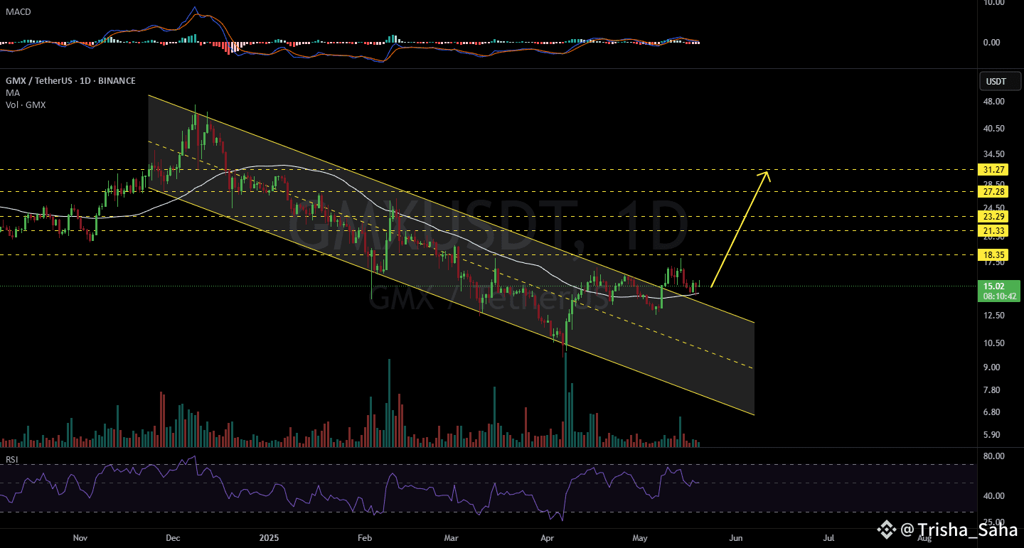 $GMX has broken the descending channel to the upside on the | Trisha_Saha on Binance Square