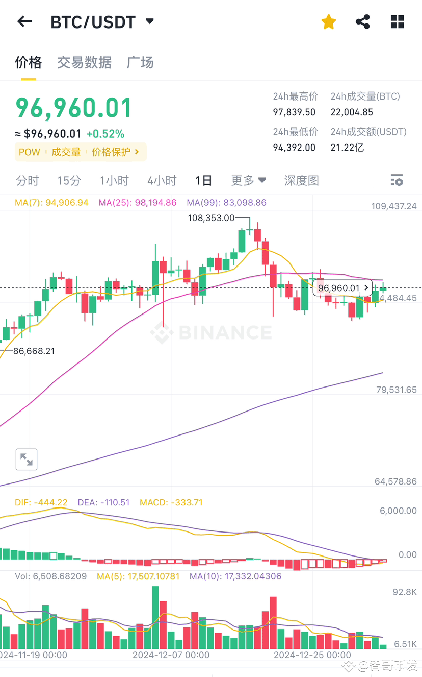 The daily market trend of the BTC/USDT trading pair shows th | 智哥币发 on ...