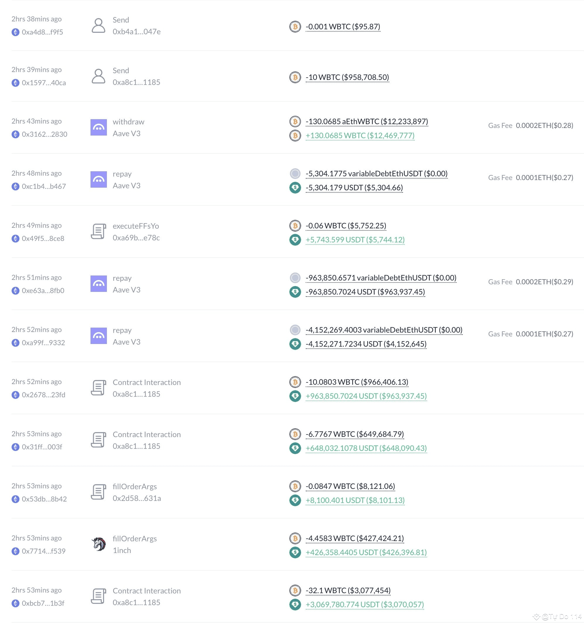 Whale/Organization Sells 220 WBTC, Takes Profit of 13.37 Million USD (Profit 174%) | Tự Do 114 ...