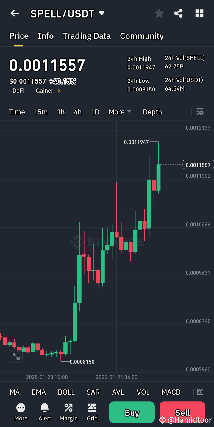$SPELL / USDT bullish pattern confirmed. make proper risk a | Hamidtoor on Binance Square