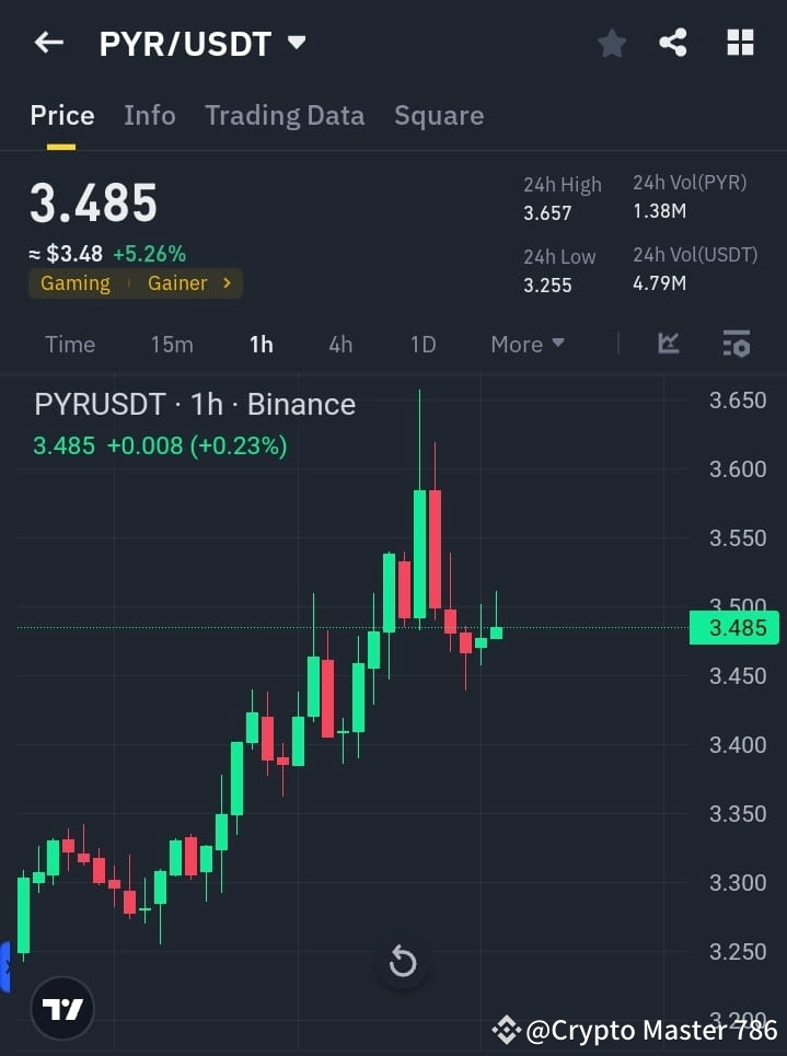 $PYR /USDT: SOARING HIGH – SEIZE THE UPSWING! 🚀📈 The $PYR | Crypto Master 786 on Binance Square