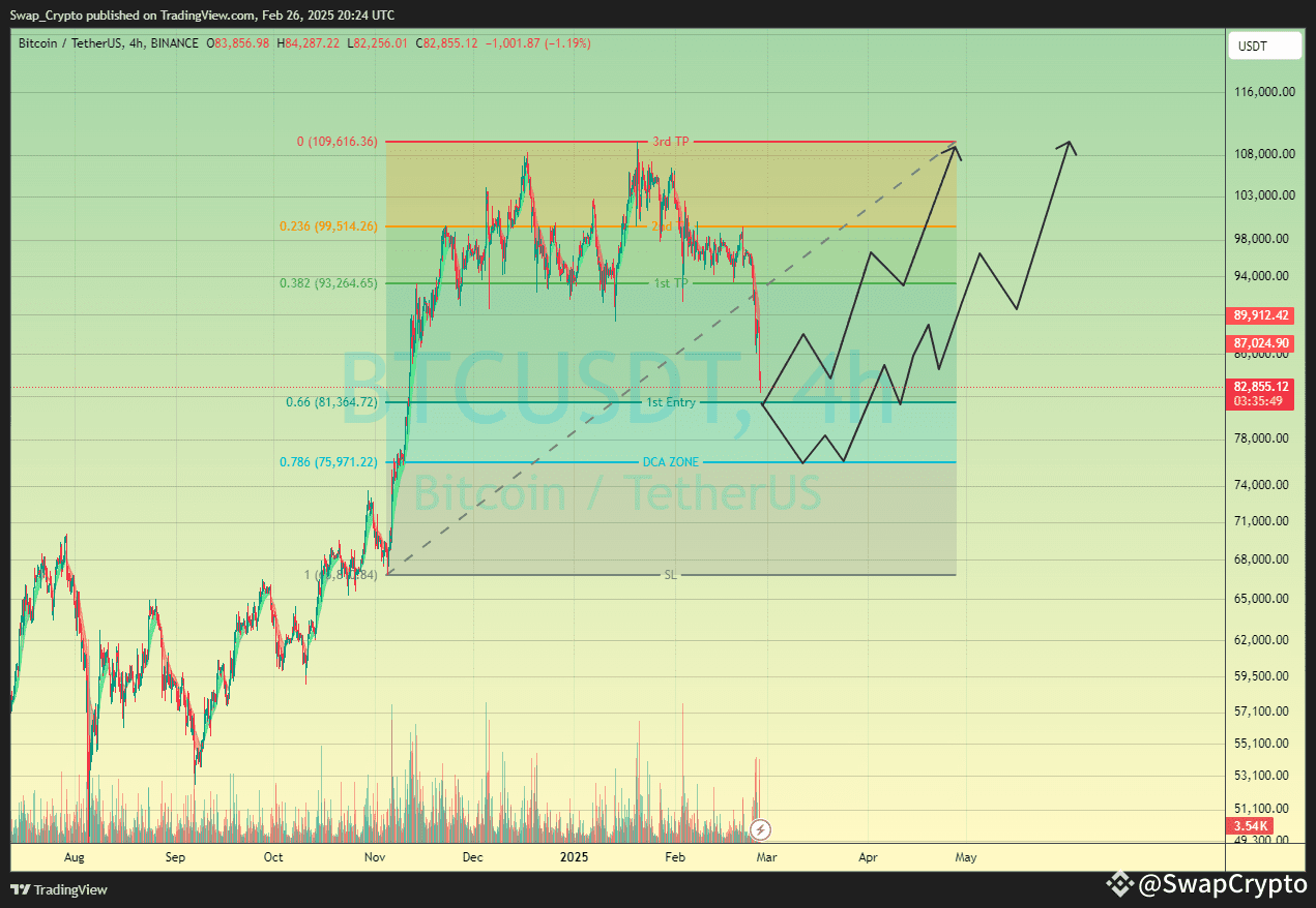 BTC Coin Analysis !! Signal : LONG Coin Name : $BTC This | SwapCrypto on Binance Square